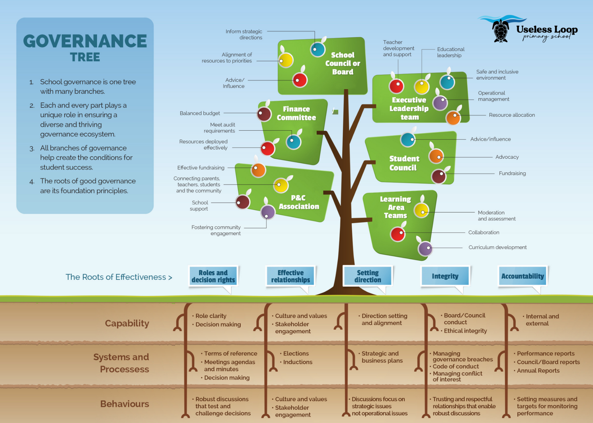 School Governance - Useless Loop Primary School
